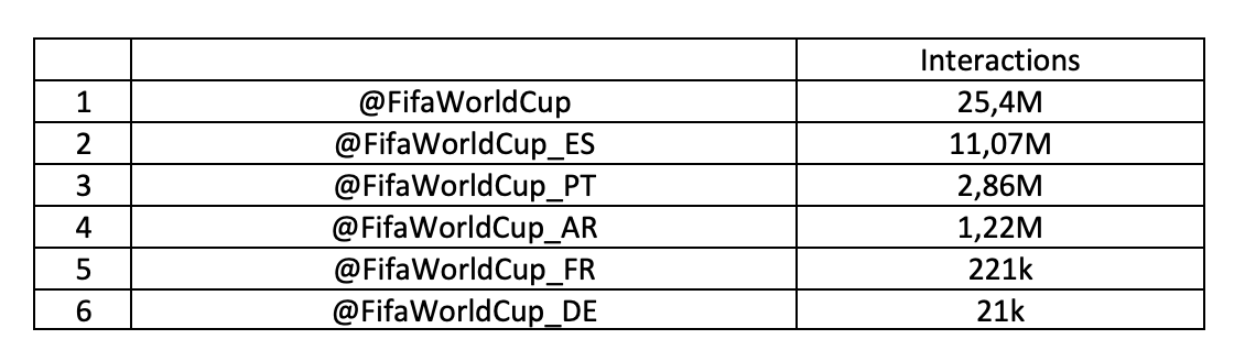 FIFA's Official FIFA World Cup pages reach over 40 million Twitter ...