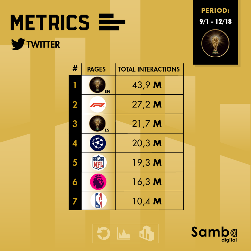 FIFA World Cup Qatar 2022 Twitter has a big lead over other sporting ...