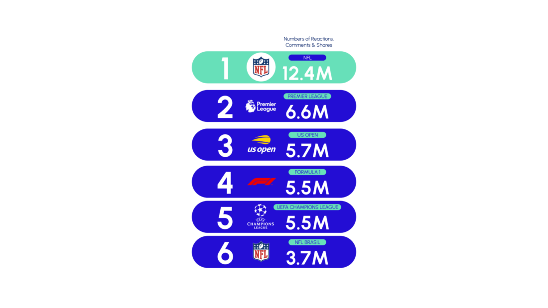 NFL in Brazil: a data-driven success story - Samba Digital