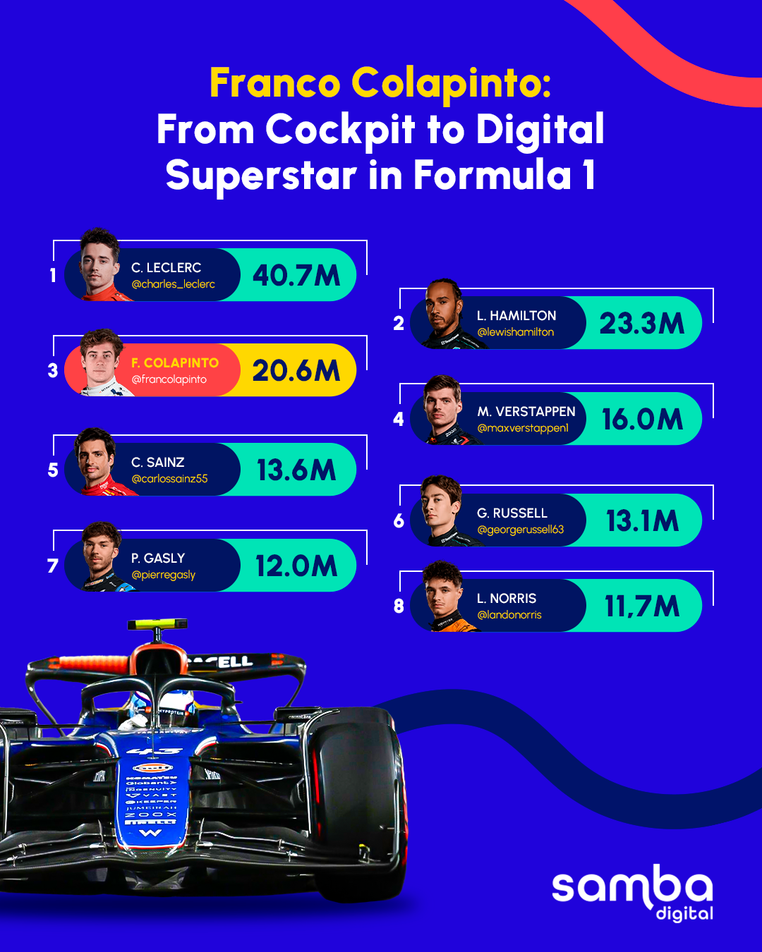 Franco Colapinto: from cockpit to Digital Superstar in F1 - Samba Digital